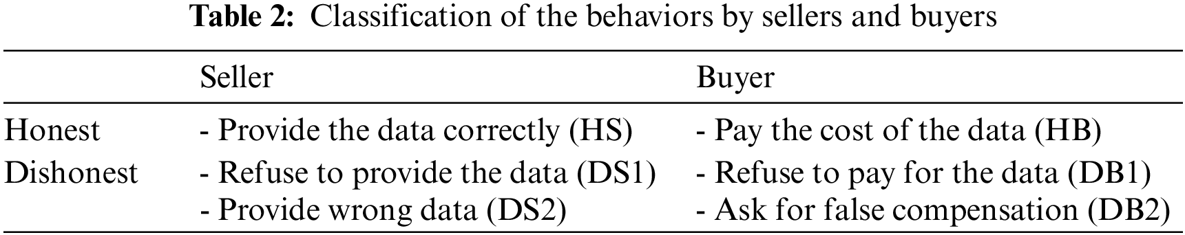 CMC | Free Full-Text | Blockchain-Based Secure and Fair IoT Data Trading System with Bilateral ...