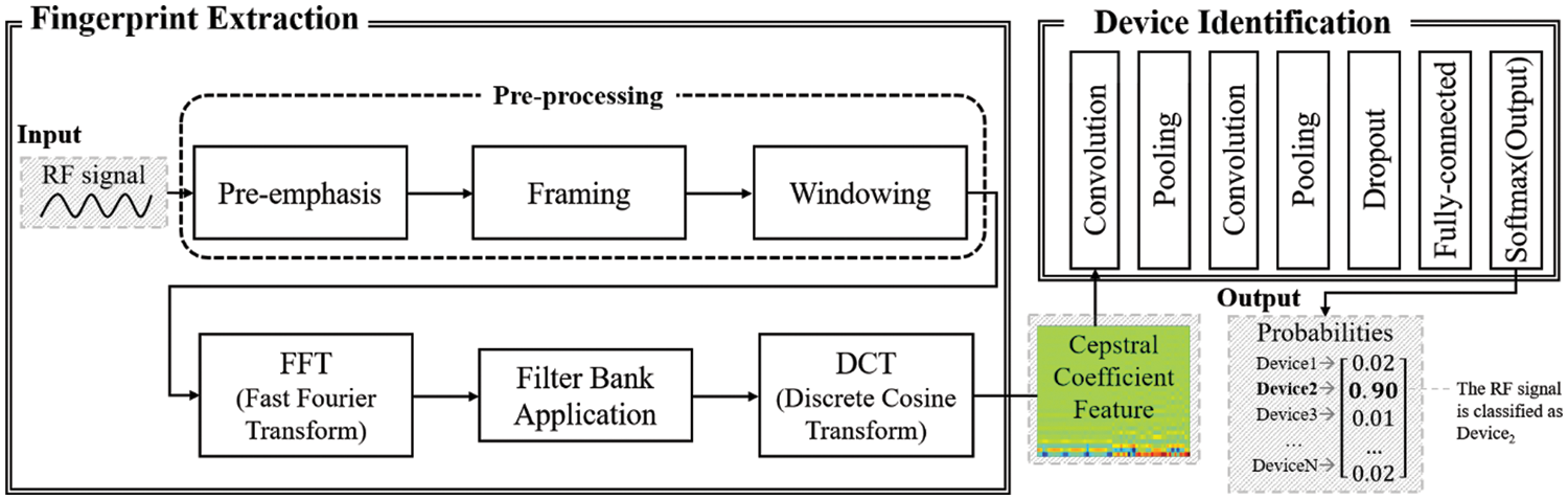 CMC | Free Full-Text | CNN-Based RF Fingerprinting Method for Securing Passive Keyless Entry and ...