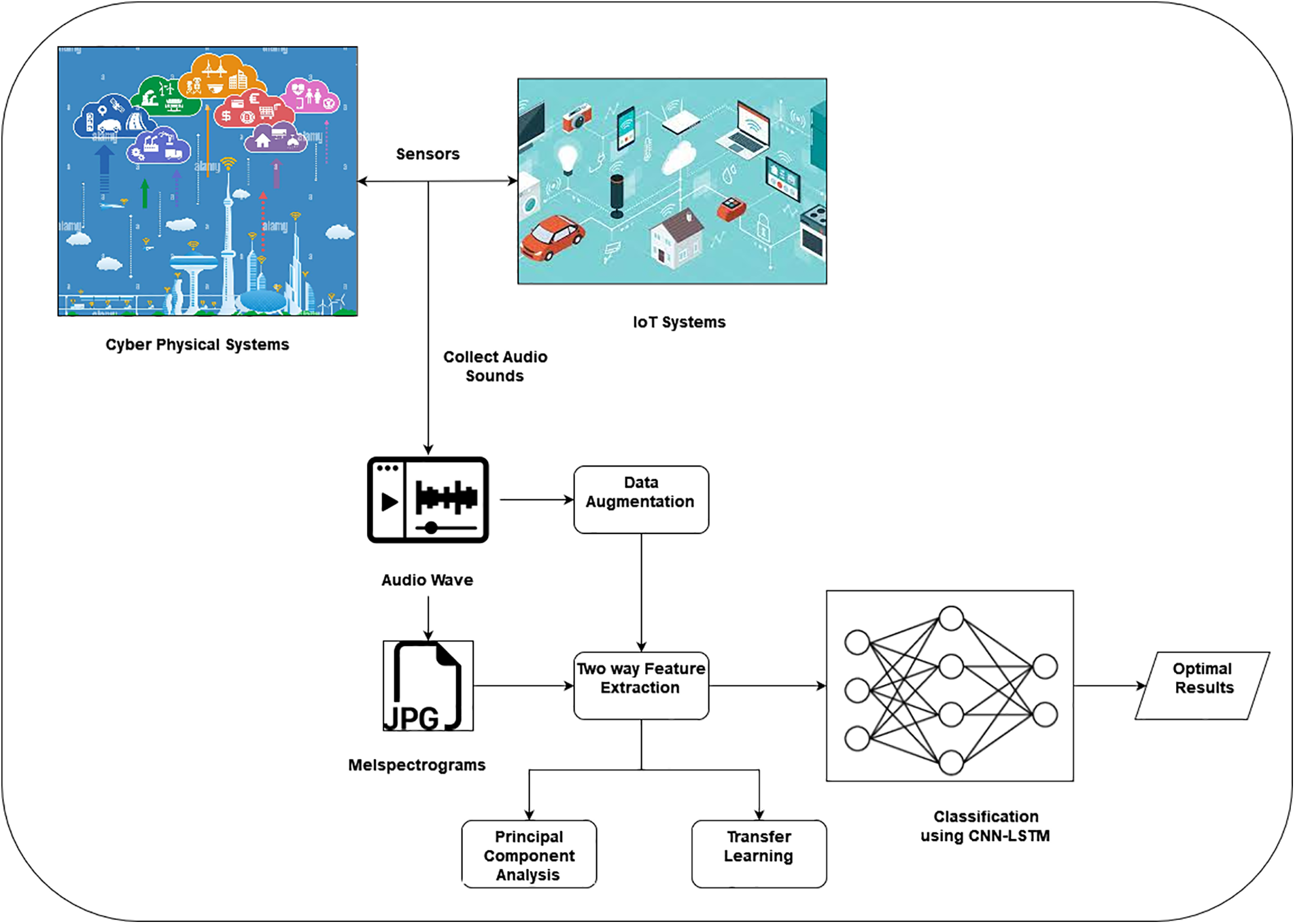 Cmc Free Full Text A Deep Cnn Lstm Based Feature Extraction For