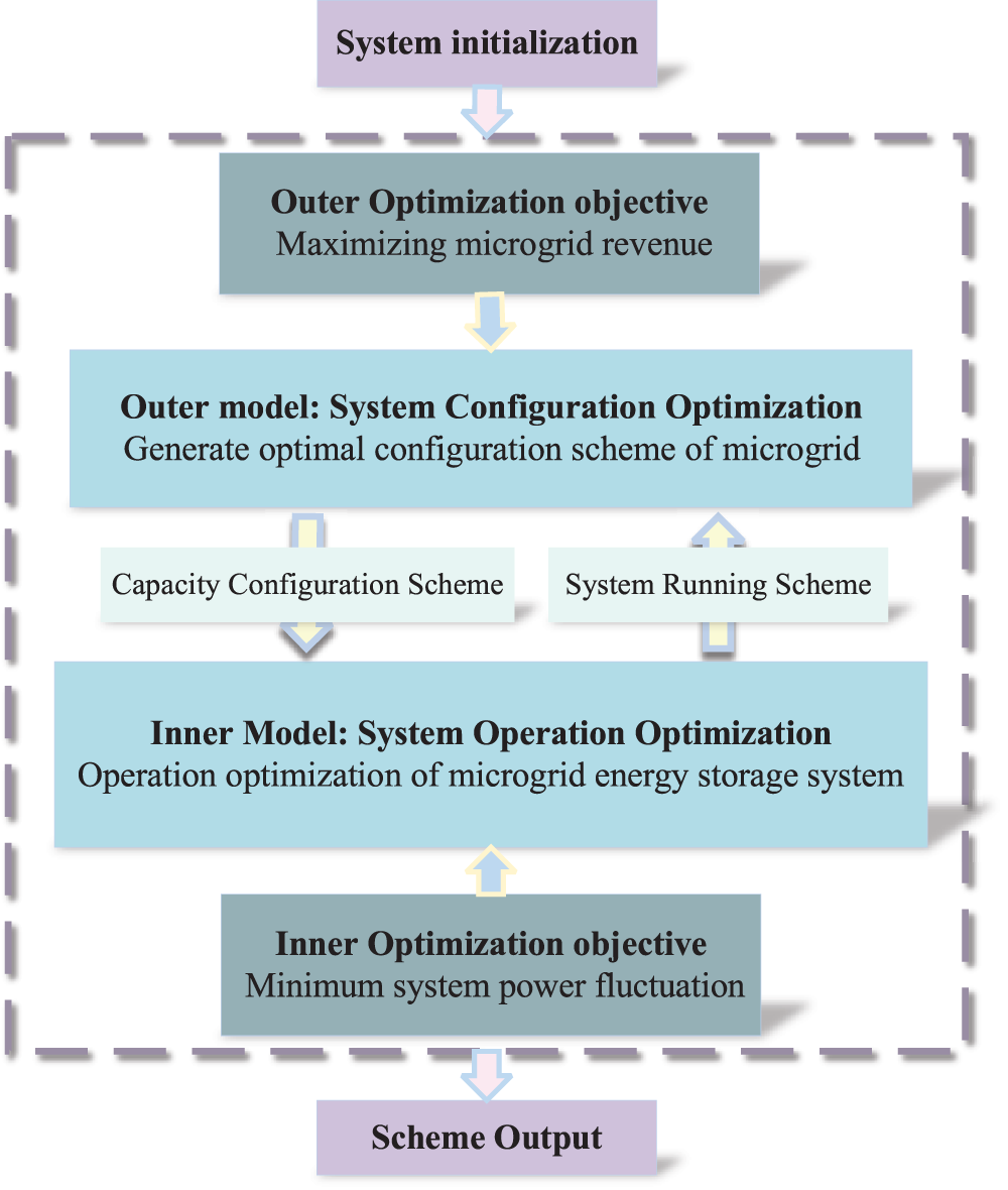 CMC | Free Full-Text | Double-Layer-Optimizing Method of Hybrid Energy Storage Microgrid Based ...