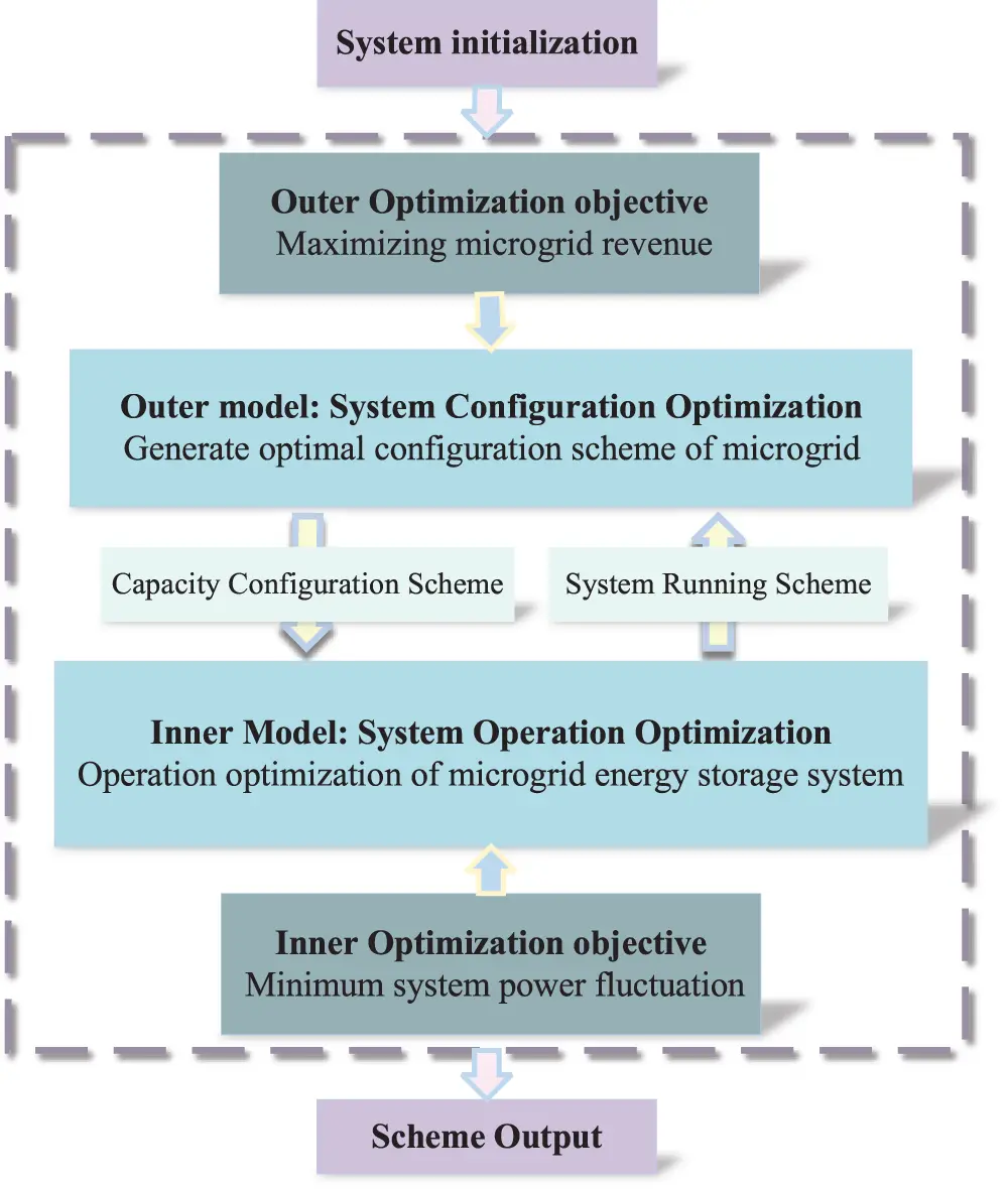 CMC | Free Full-Text | Double-Layer-Optimizing Method of Hybrid Energy ...