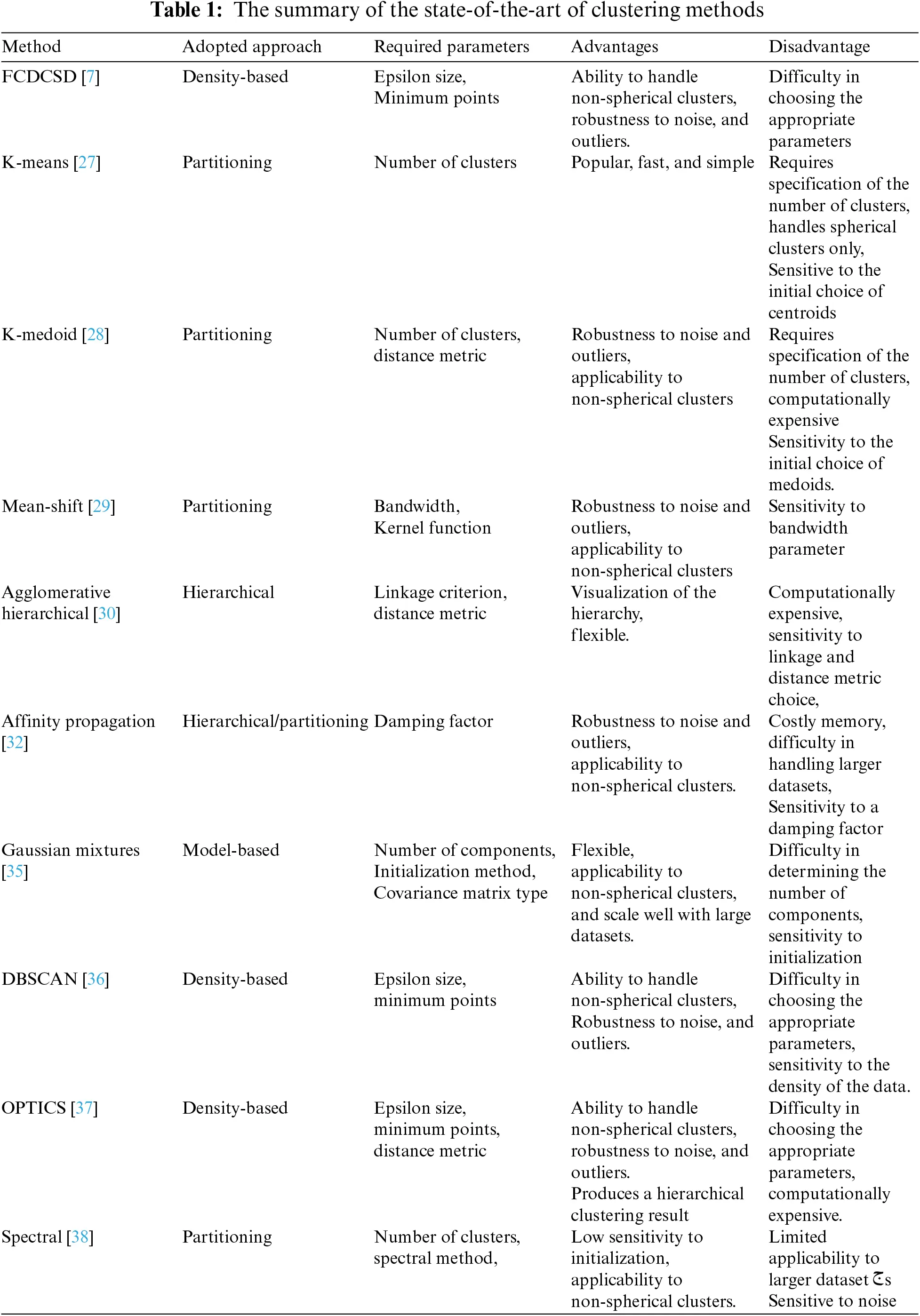 Cmc Free Full Text Fully Automated Density Based Clustering Method