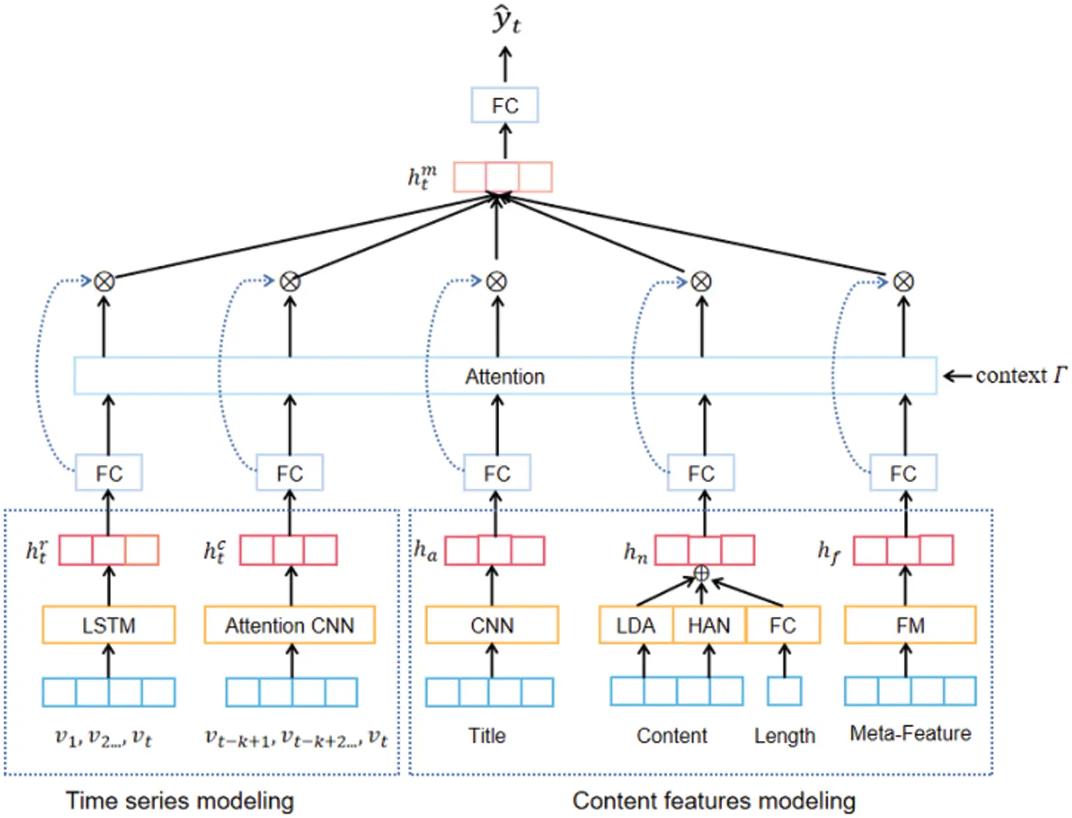 CMC | Free Full-Text | Predicting the Popularity of Online News Based on the Dynamic Fusion of ...