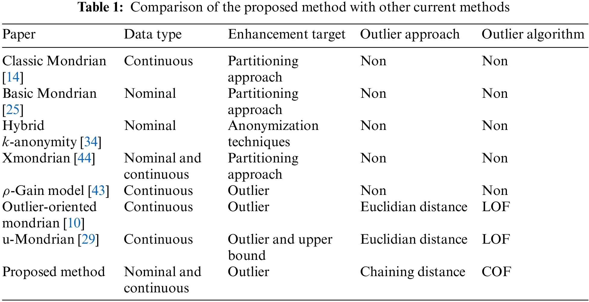 CMC | Free Full-Text | A New Privacy-Preserving Data Publishing Algorithm Utilizing Connectivity ...