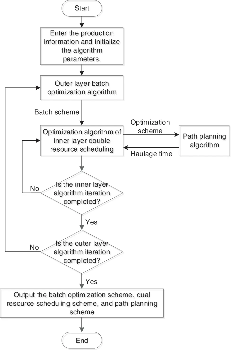 CMC | Free Full-Text | Research on Optimization of Dual-Resource Batch Scheduling in Flexible ...