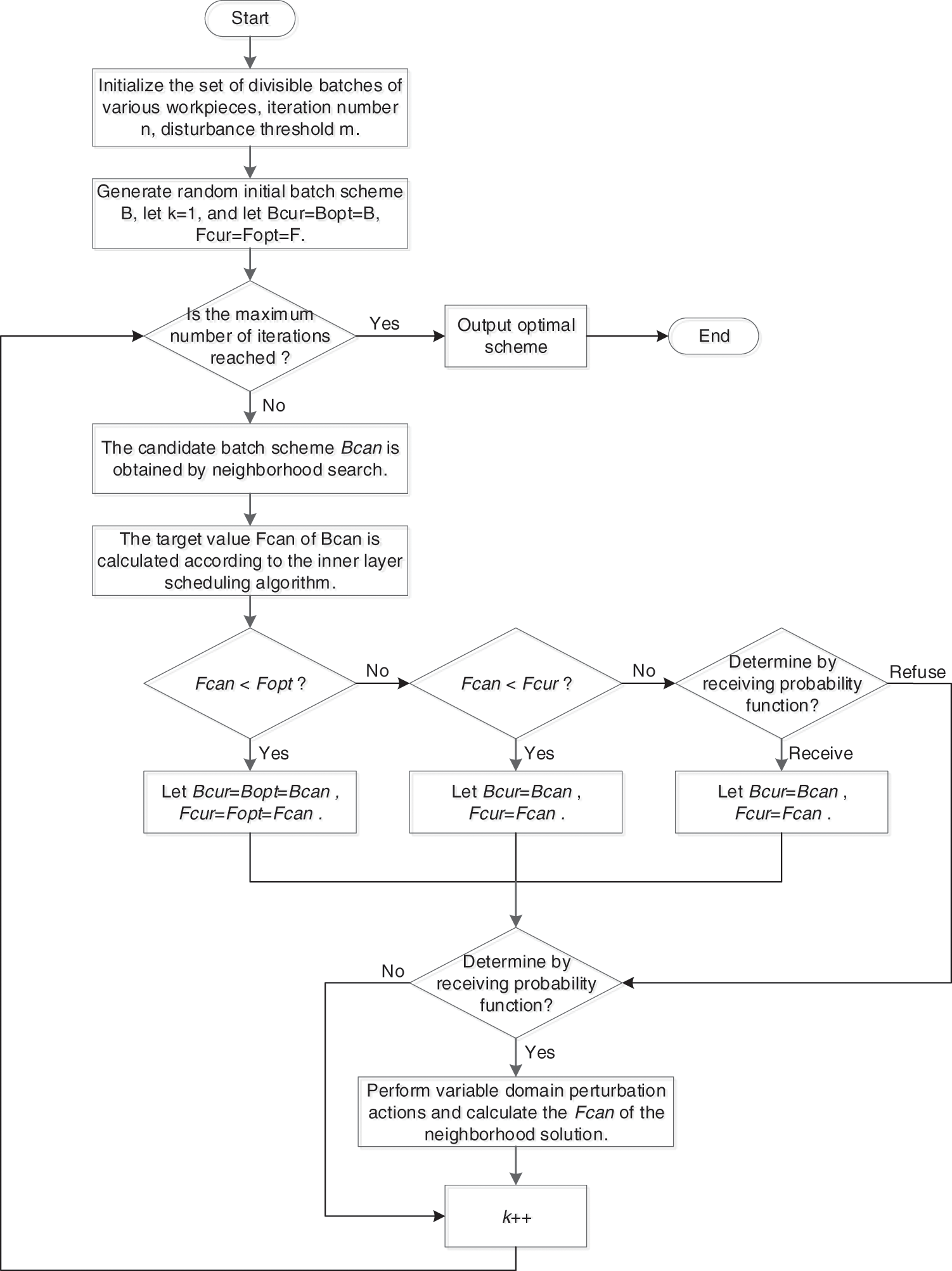 CMC | Free Full-Text | Research on Optimization of Dual-Resource Batch Scheduling in Flexible ...