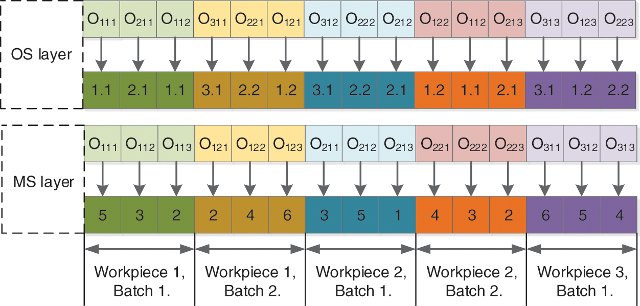 CMC | Free Full-Text | Research on Optimization of Dual-Resource Batch ...