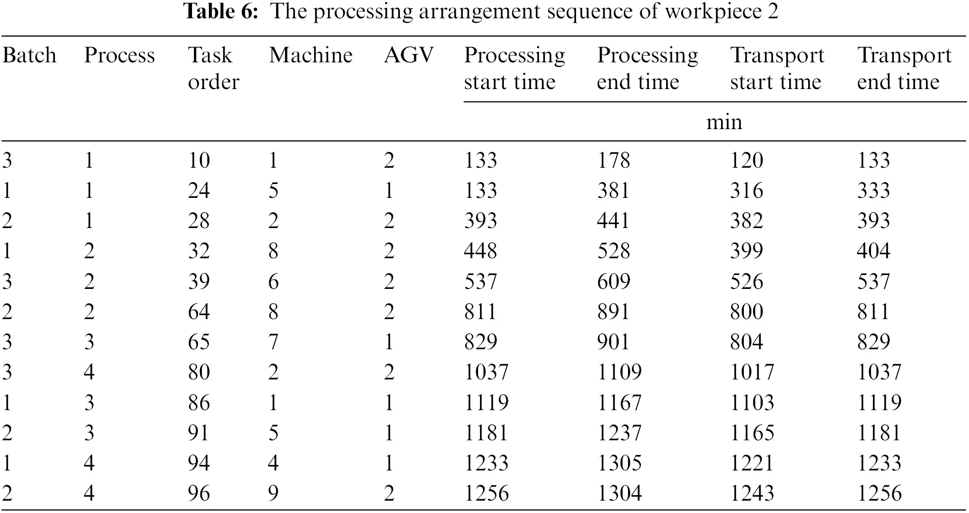 CMC | Free Full-Text | Research on Optimization of Dual-Resource Batch Scheduling in Flexible ...