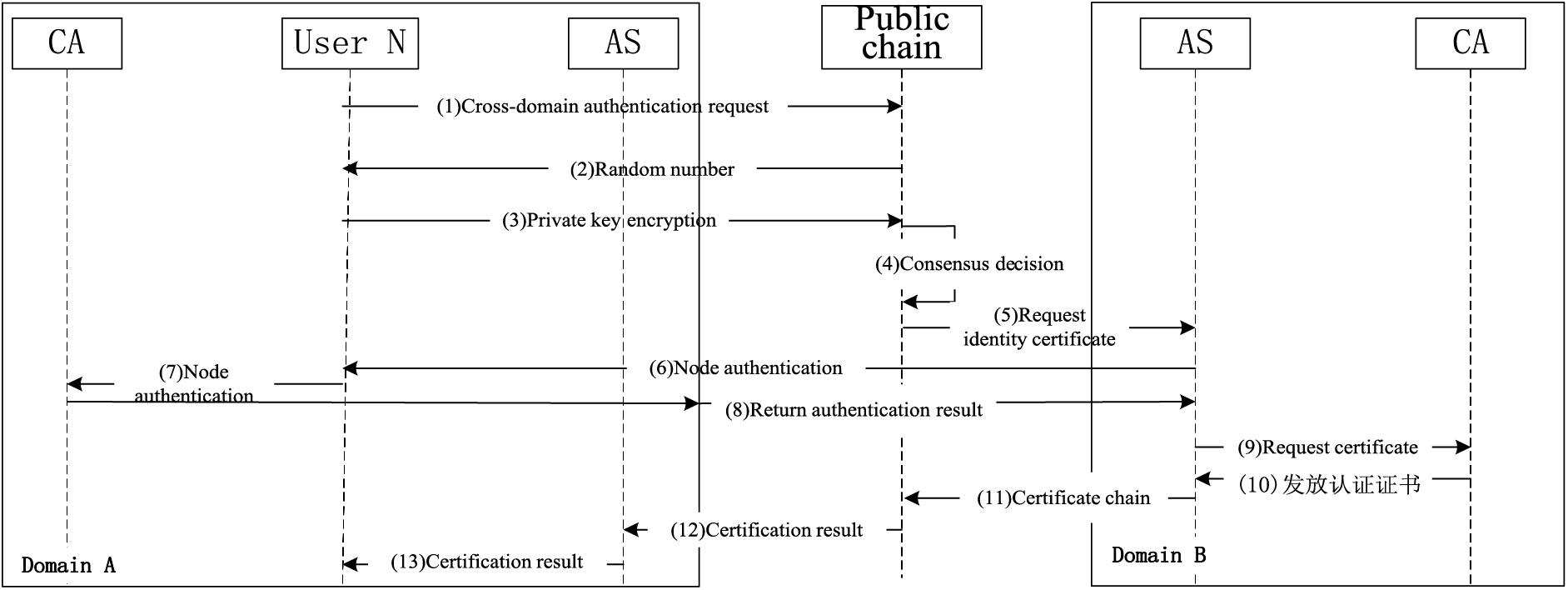 CMC | Free Full-Text | Cross-Domain Data Traceability Mechanism Based on Blockchain