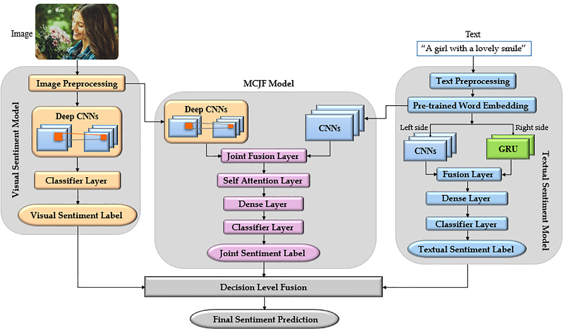 CMC | Free Full-Text | Multi-Model Fusion Framework Using Deep Learning ...