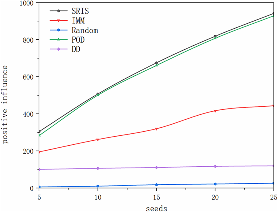 CMC | Free Full-Text | A Positive Influence Maximization Algorithm in Signed Social Networks