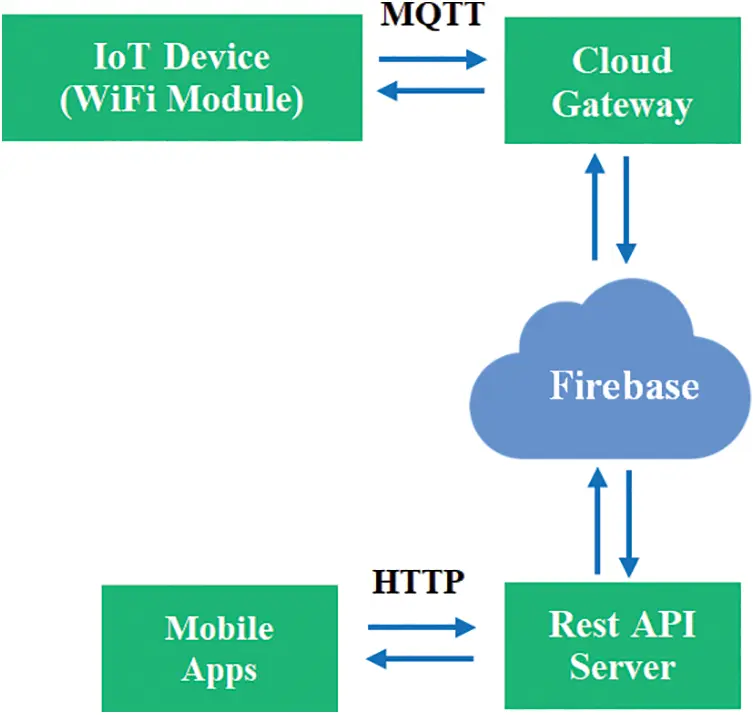 CMC | Free Full-Text | An IoT-Based Aquaculture Monitoring System Using Firebase