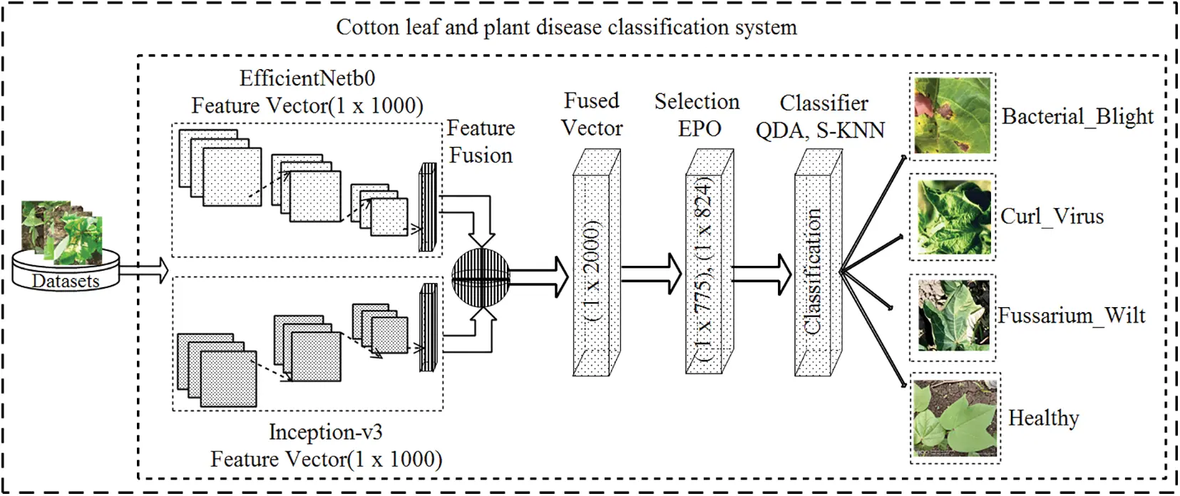 Cmc Free Full Text Cnn Based Features Extraction And Selection