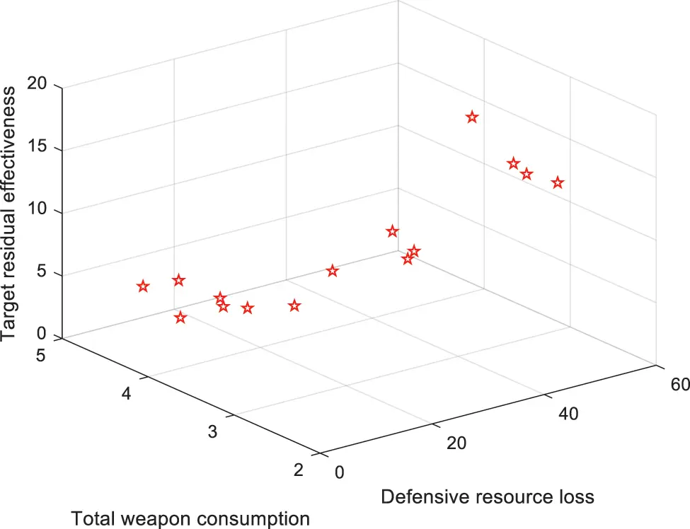 CMC | Free Full-Text | An Air Defense Weapon Target Assignment Method Based on Multi-Objective ...
