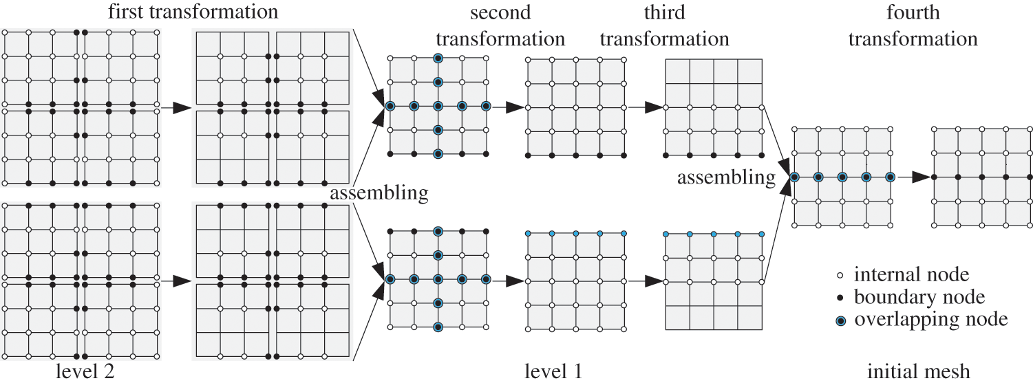 Cmc Free Full Text A Multilevel Hierarchical Parallel Algorithm For Large Scale Finite