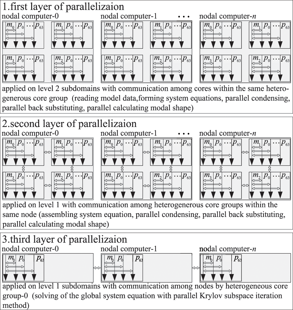 Cmc Free Full Text A Multilevel Hierarchical Parallel Algorithm For Large Scale Finite