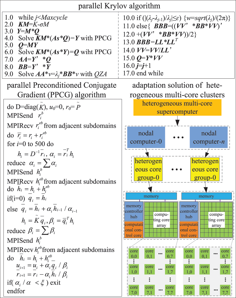 Cmc Free Full Text A Multilevel Hierarchical Parallel Algorithm For Large Scale Finite