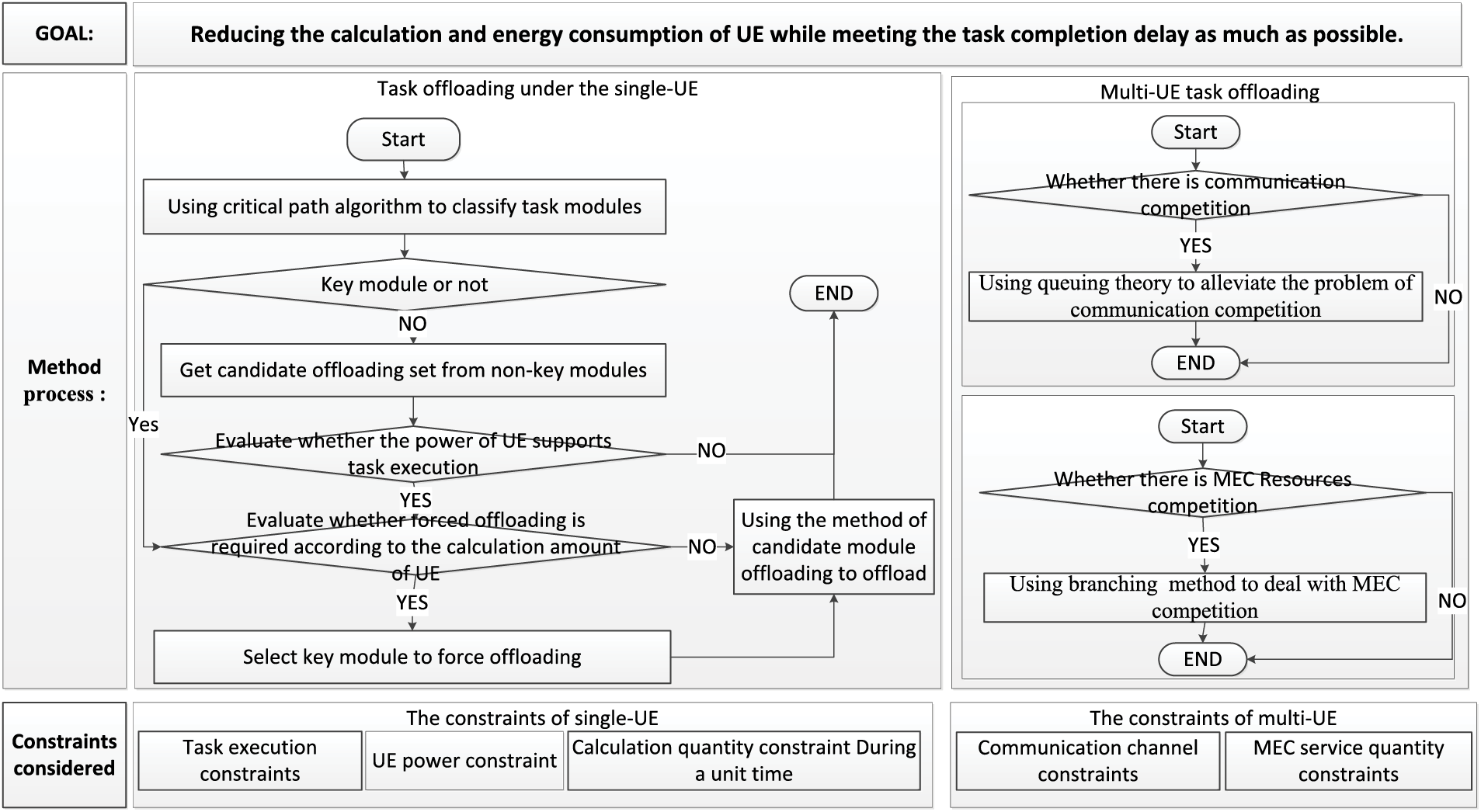 CMC | Free Full-Text | A New Partial Task Offloading Method in a Cooperation Mode under Multi ...
