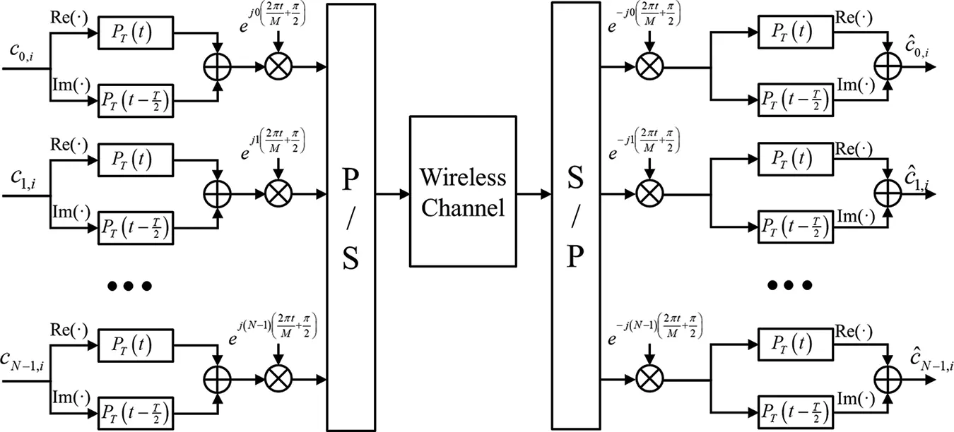 CMC | Free Full-Text | AI-Driven FBMC-OQAM Signal Recognition via Transform Channel Convolution ...