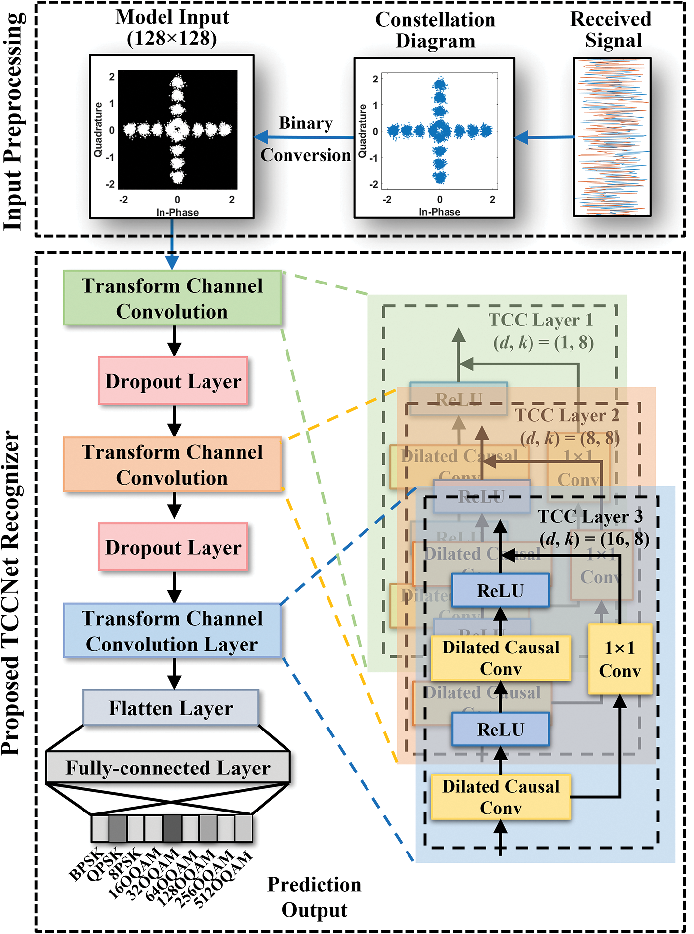 CMC | Free Full-Text | AI-Driven FBMC-OQAM Signal Recognition via Transform Channel Convolution ...
