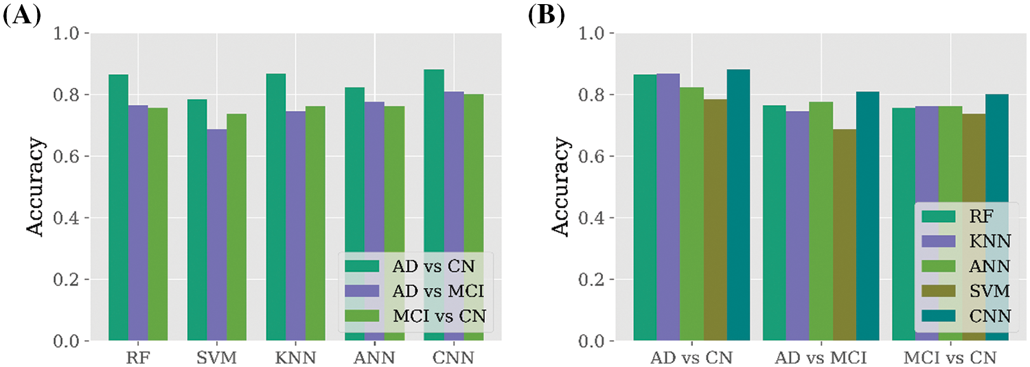 CMC | Free Full-Text | Detection of Different Stages of Alzheimer’s ...