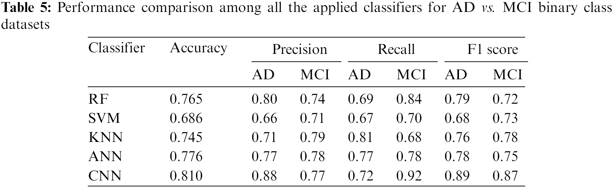 CMC | Free Full-Text | Detection of Different Stages of Alzheimer’s ...