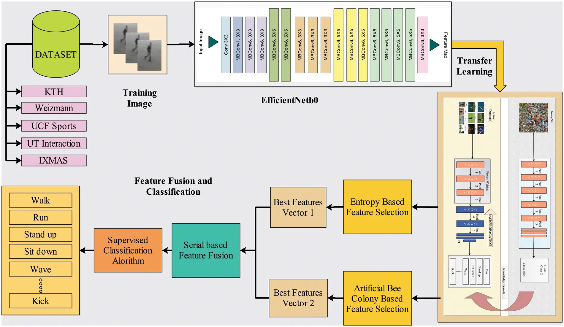 CMC | Free Full-Text | HybridHR-Net: Action Recognition in Video ...