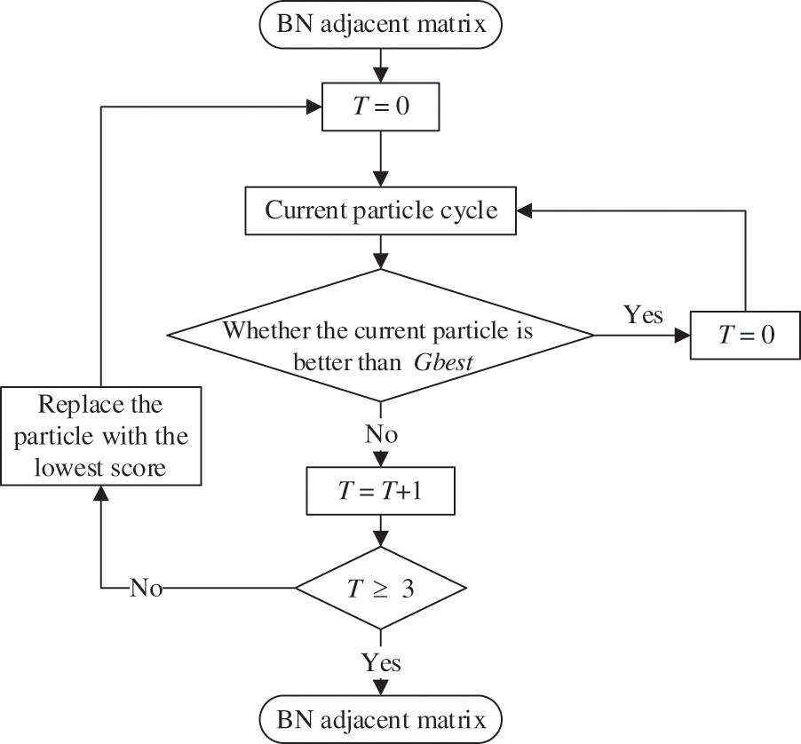 CMC | Free Full-Text | Self-Awakened Particle Swarm Optimization BN Structure Learning Algorithm ...