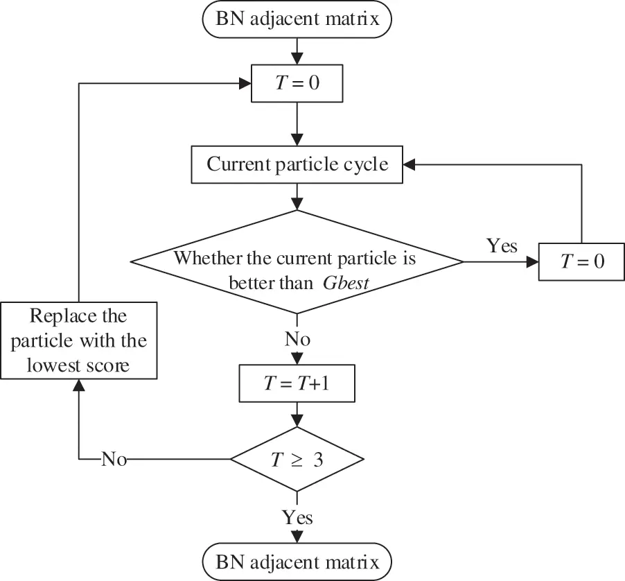 CMC | Free Full-Text | Self-Awakened Particle Swarm Optimization BN Structure Learning Algorithm ...