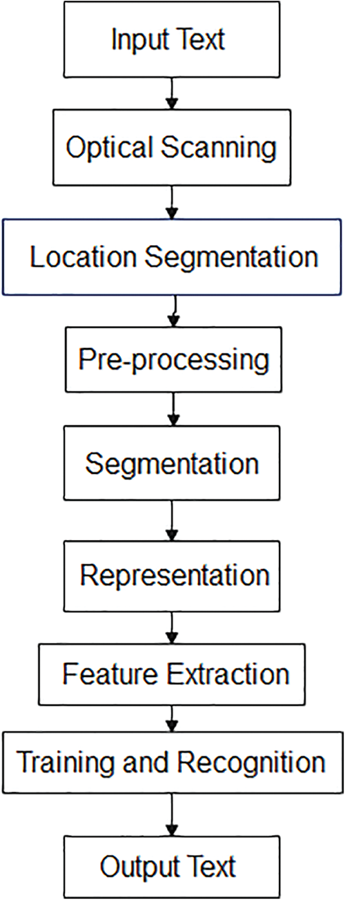 CMC | Free Full-Text | Text Extraction with Optimal Bi-LSTM