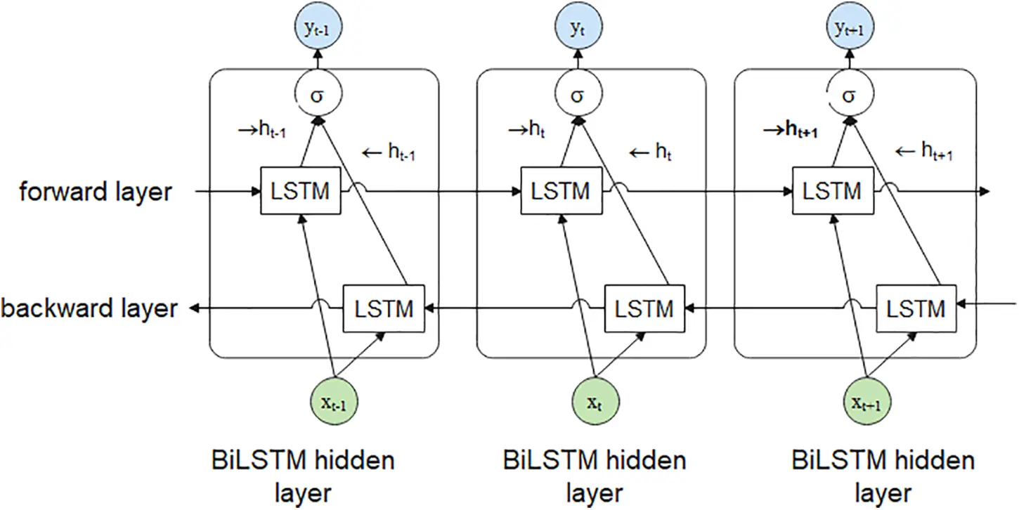 CMC | Free Full-Text | Text Extraction with Optimal Bi-LSTM