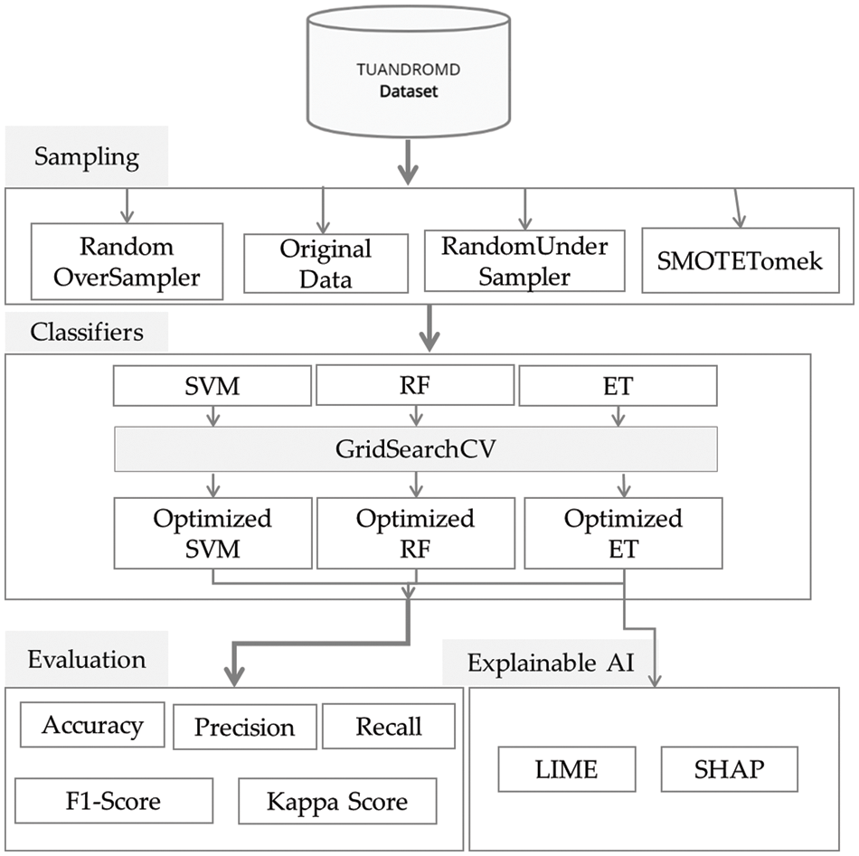 CMC | Free Full-Text | Explainable Classification Model for Android Malware Analysis Using API ...