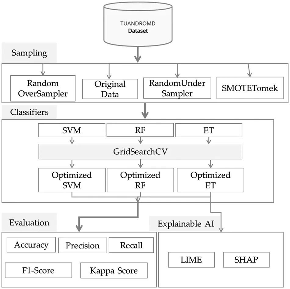 Cmc Free Full Text Explainable Classification Model For Android