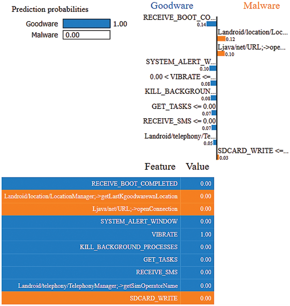 Cmc Free Full Text Explainable Classification Model For Android Malware Analysis Using Api