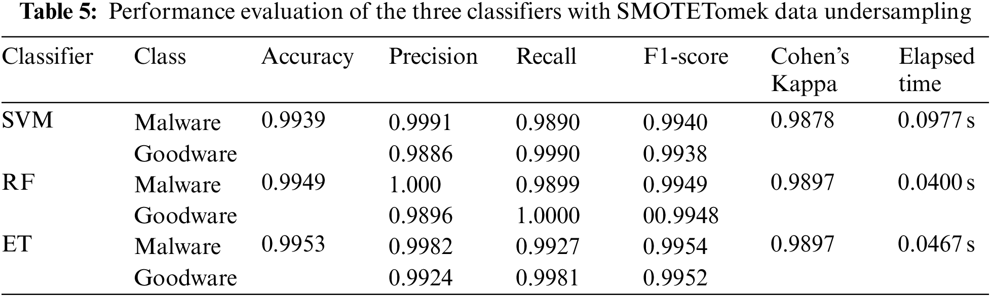 Cmc Free Full Text Explainable Classification Model For Android Malware Analysis Using Api