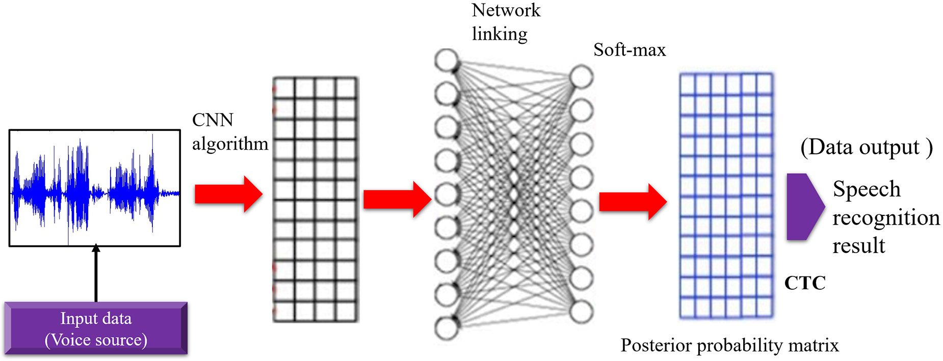 CMC | Free Full-Text | Speech Recognition via CTC-CNN Model