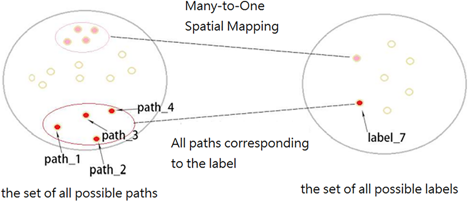 CMC | Free Full-Text | Speech Recognition via CTC-CNN Model