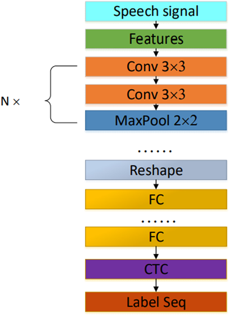 CMC | Free Full-Text | Speech Recognition via CTC-CNN Model