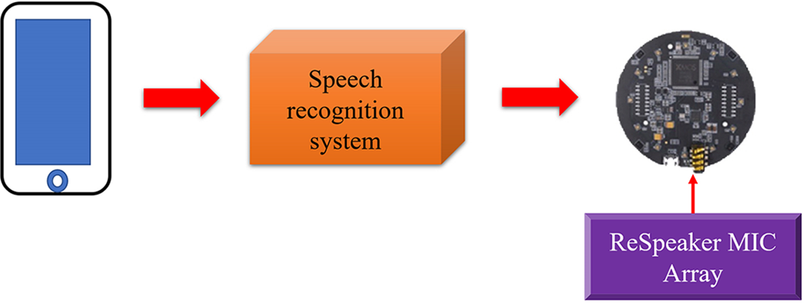 CMC | Free Full-Text | Speech Recognition via CTC-CNN Model