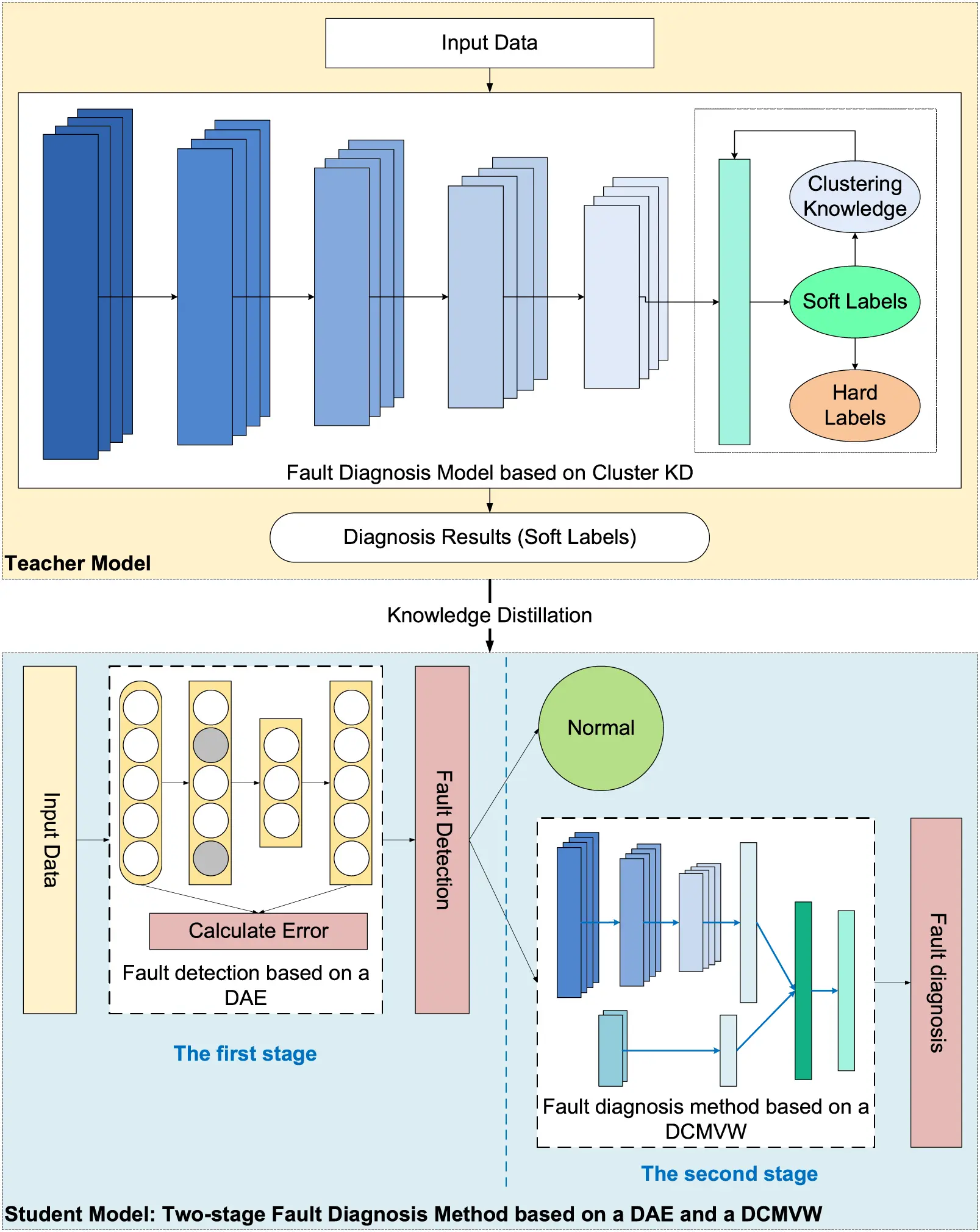 CMC | Free Full-Text | Two-Stage Edge-Side Fault Diagnosis Method Based on Double Knowledge ...