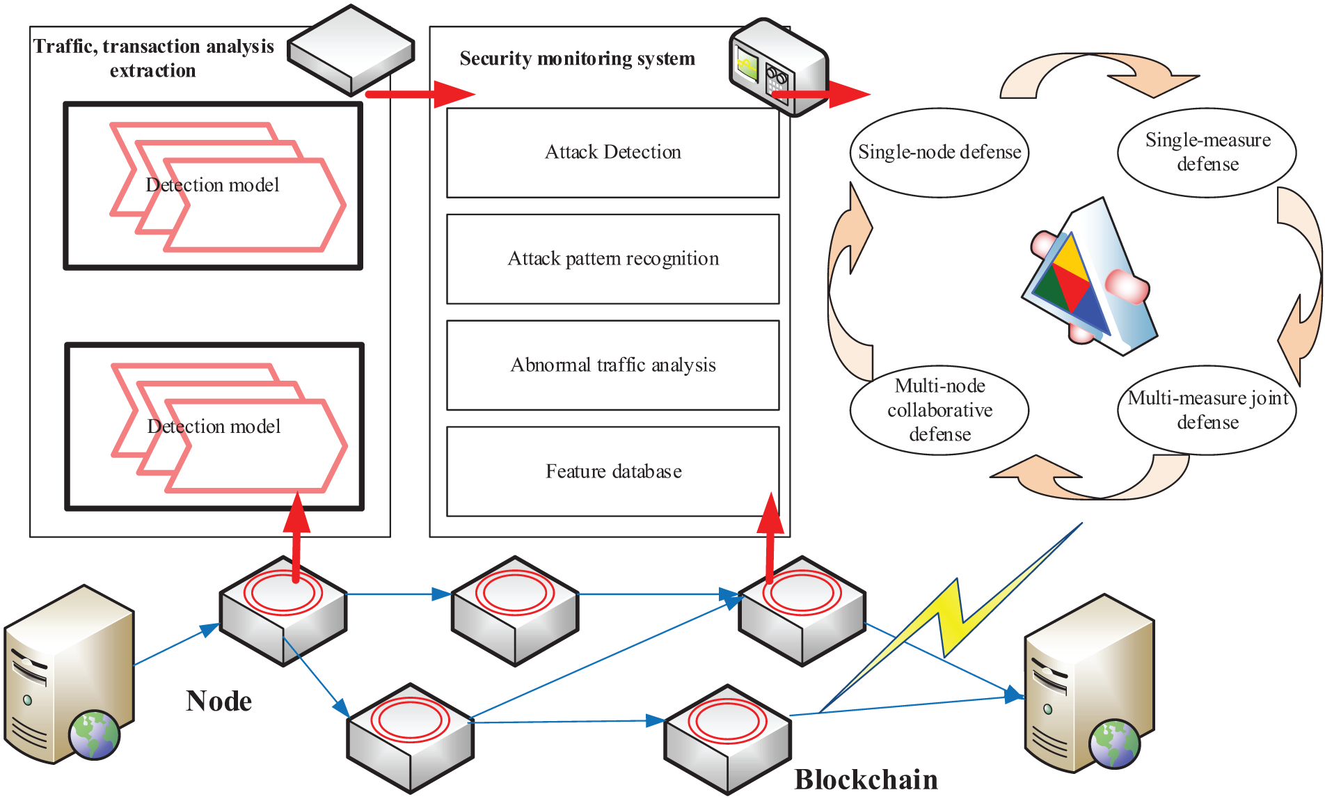 CMC | Free Full-Text | Blockchain Security Threats and Collaborative Defense: A Literature Review