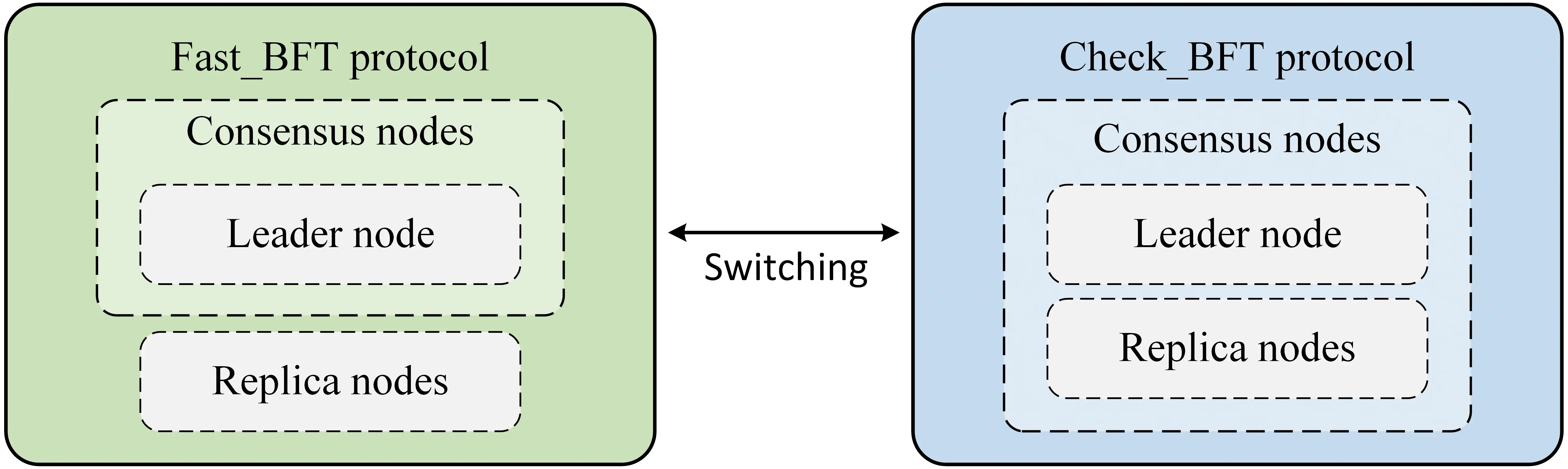 CMC | Free Full-Text | CF-BFT: A Dual-Mode Byzantine Fault-Tolerant ...