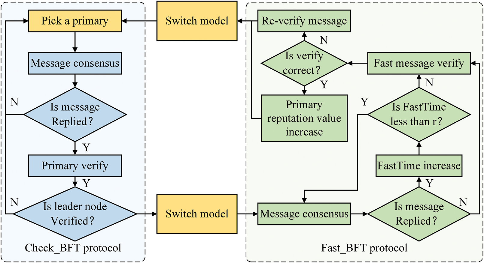 CMC | Free Full-Text | CF-BFT: A Dual-Mode Byzantine Fault-Tolerant ...