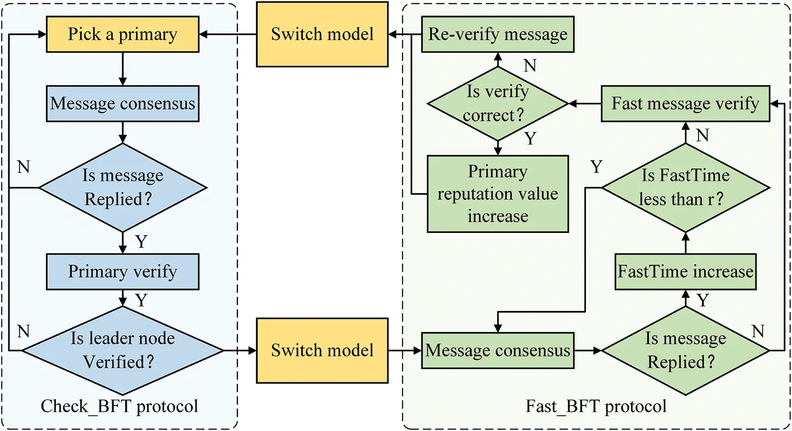 CMC | Free Full-Text | CF-BFT: A Dual-Mode Byzantine Fault-Tolerant ...