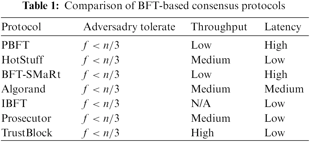 CMC | Free Full-Text | CF-BFT: A Dual-Mode Byzantine Fault-Tolerant Protocol Based on Node ...
