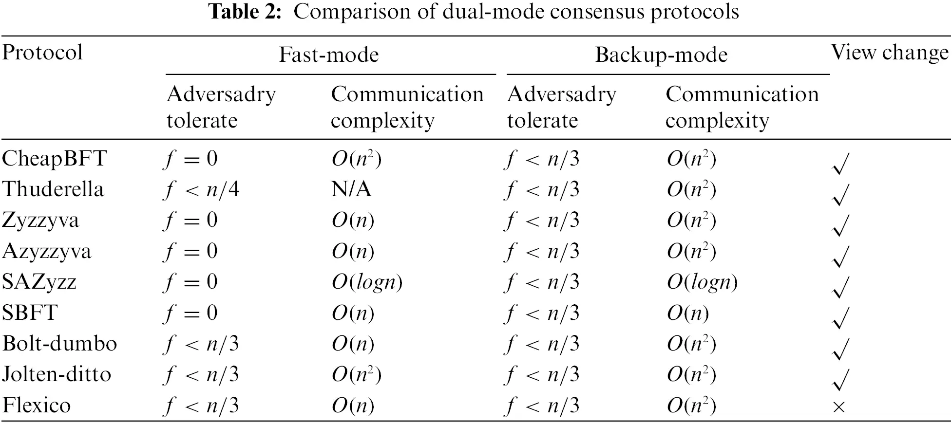 CMC | Free Full-Text | CF-BFT: A Dual-Mode Byzantine Fault-Tolerant Protocol Based on Node ...