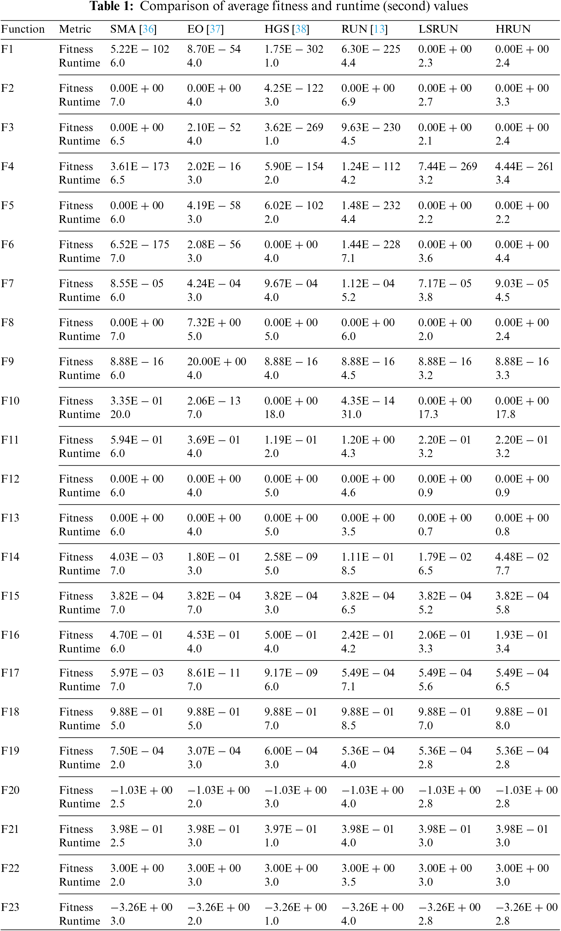 CMC | Free Full-Text | An Effective Runge-Kutta Optimizer Based on Adaptive Population Size and ...