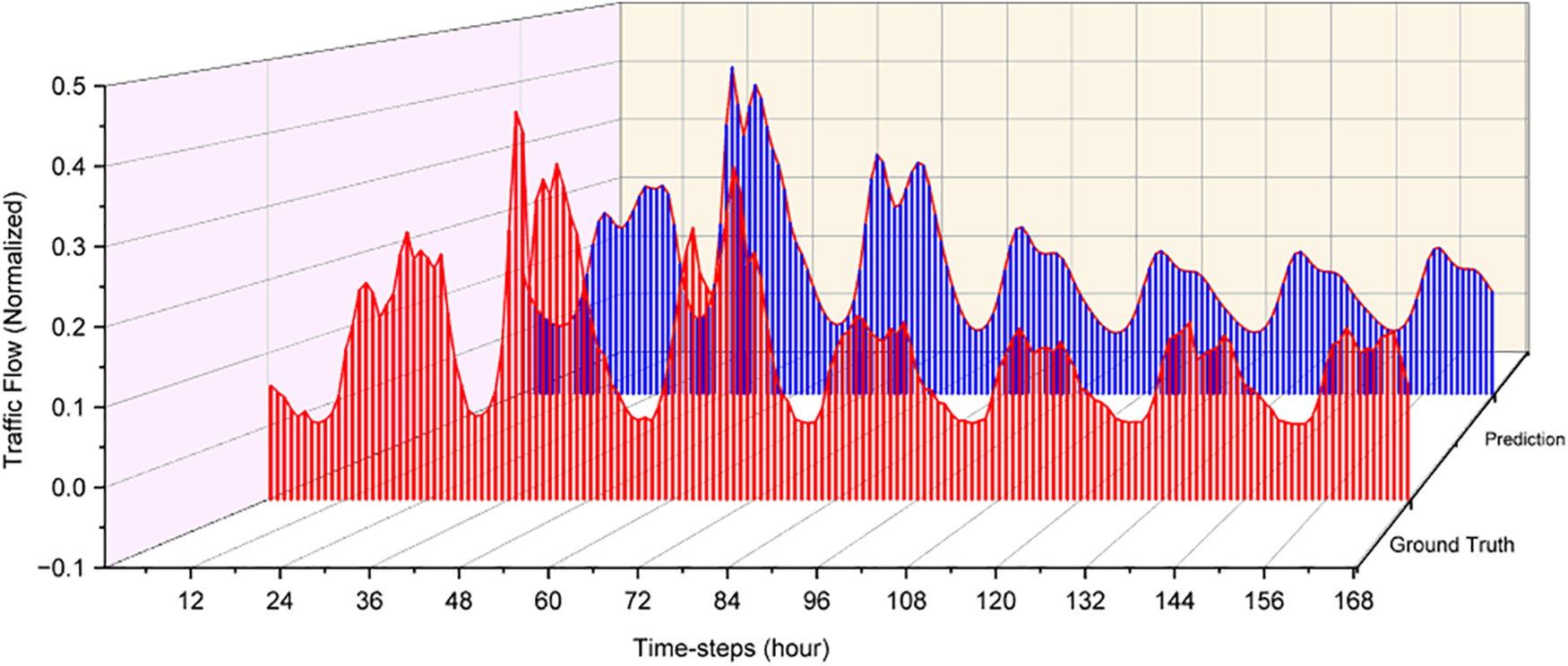 CMC | Free Full-Text | Traffic Flow Prediction with Heterogenous Data ...