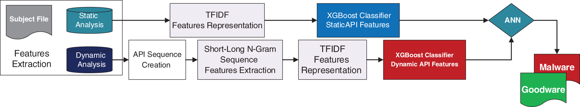 CMC | Free Full-Text | Hybrid Malware Variant Detection Model with ...