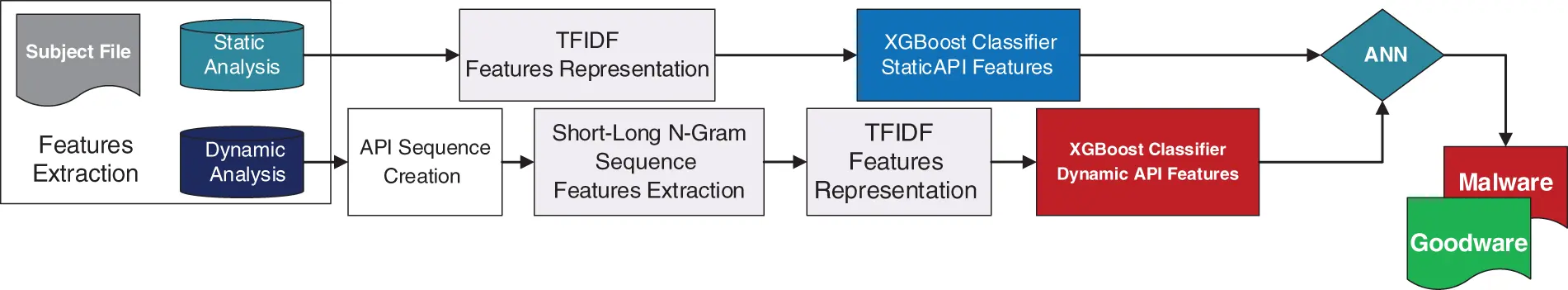CMC | Free Full-Text | Hybrid Malware Variant Detection Model with Extreme Gradient Boosting and ...